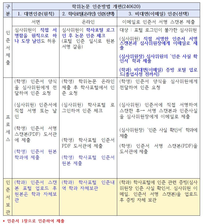 2025-2학기 학위논문 인준 절차 안내 — Yonsei University Department of Architecture and Architectural Engineering
